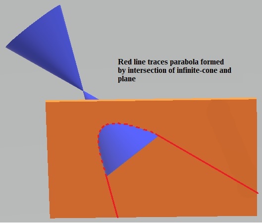 Intersecting an Infinite Double Cone and a Plane: looking at the equations